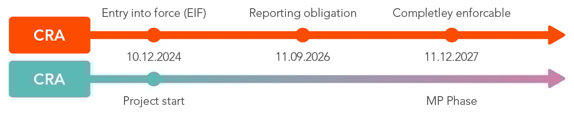 Lifting the Fog: The EU Cyber Resilience Act and its Impact on Embedded ...